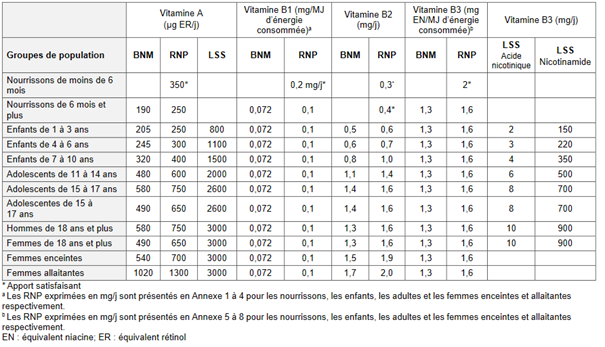Publication par l'ANSES des nouvelles références nutritionnelles en ...