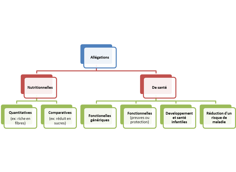 Allégation nutritionnelle et allégation de santé : quelles différences ...